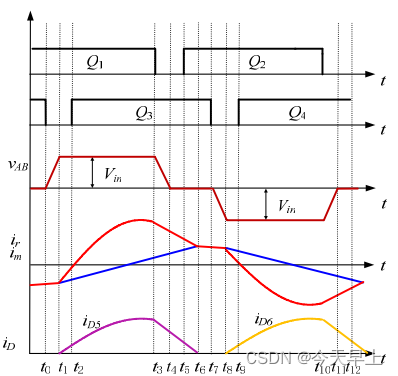 【对LLC运行过程中励磁电流的理解】_llc变压器励磁电流-CSDN博客