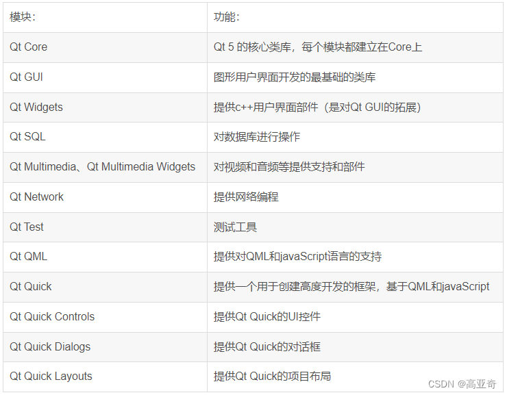 Qt模块框架_qt有哪些模块组成-CSDN博客