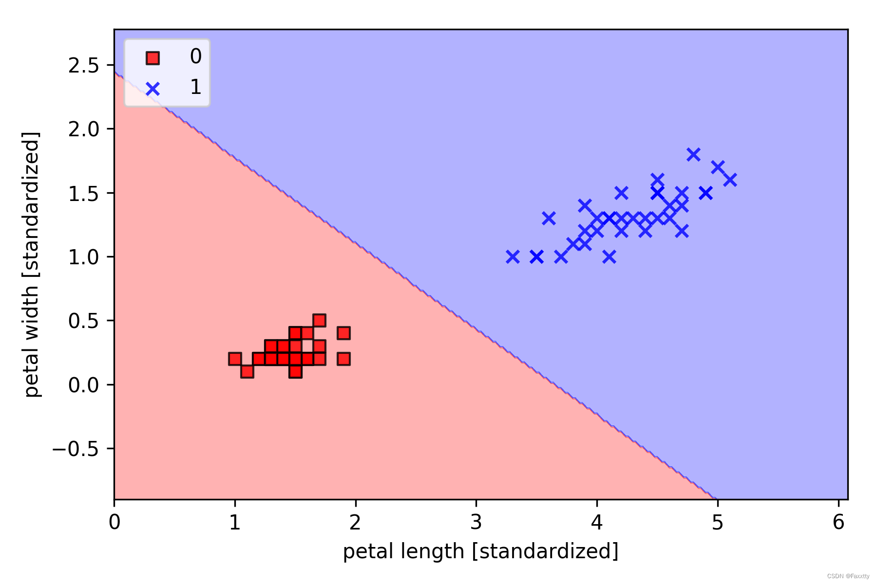 Python机器学习（原书第3版） 第3章scikit Learn 机器学习分类器python机器学习第三版 Csdn博客