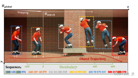 ARTrack论文阅读分享（单目标跟踪）-CSDN博客