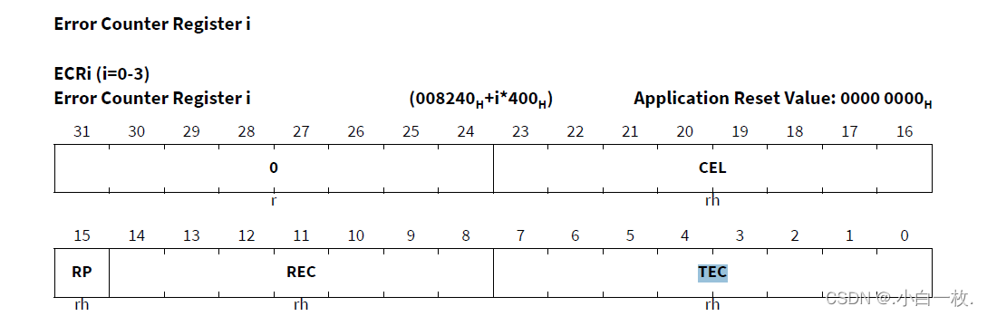 Can BusOff笔记_busoff故障是什么意思-CSDN博客