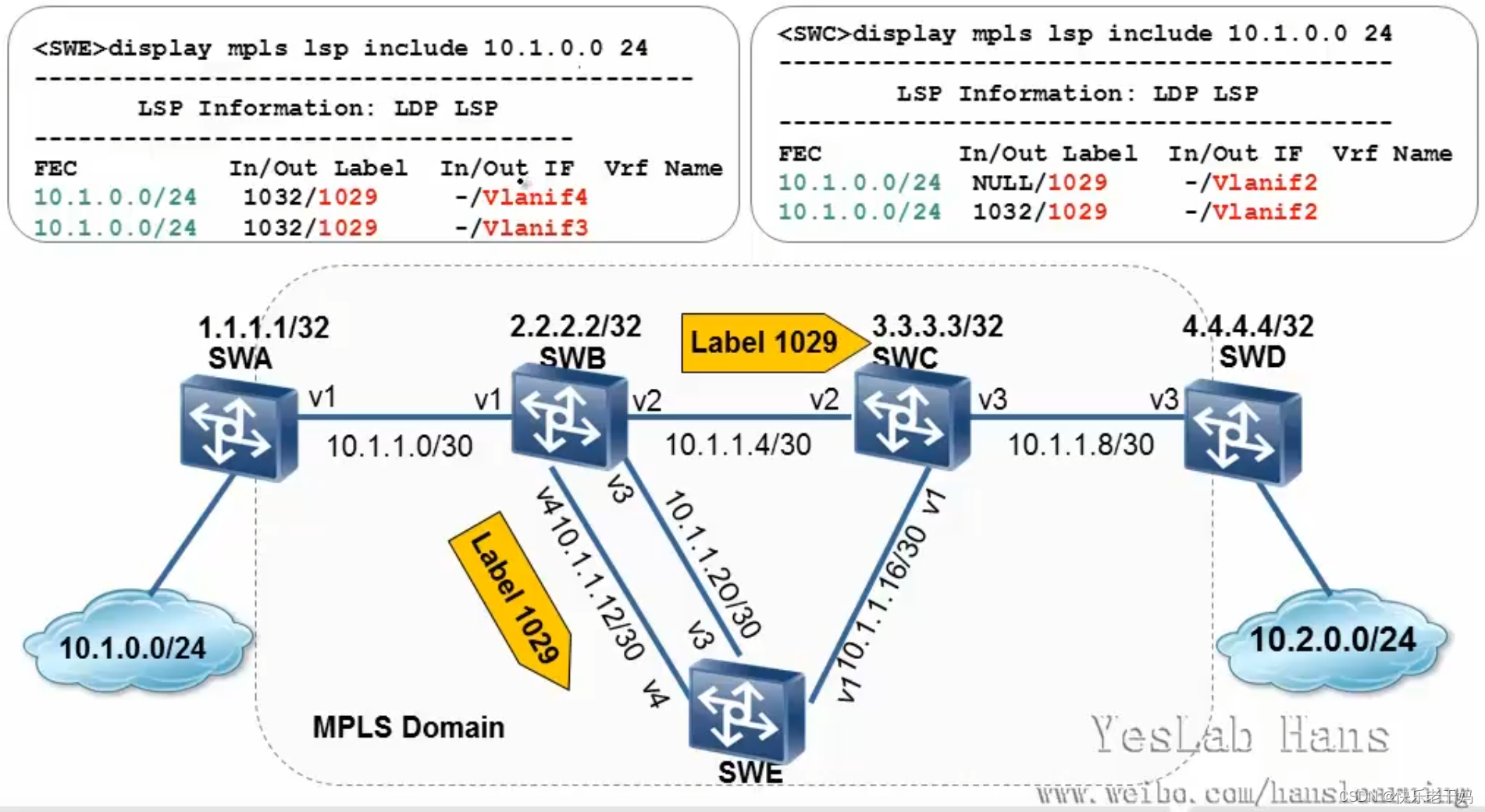 MPLS LDP标签管理_自由标签保持-CSDN博客