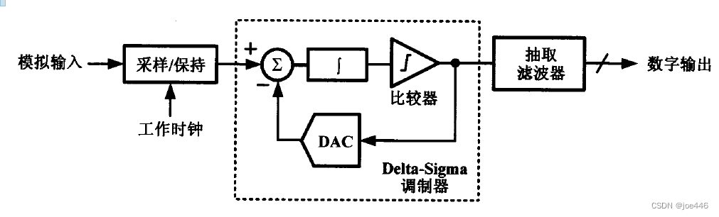 关于3阶连续时间Delta-Sigma ADC Modulator的Matlab仿真_sigmaadc系统仿真功耗-CSDN博客