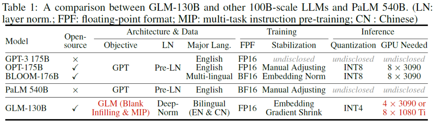 LLMs之GLM-130B/ChatGLM-1：《GLM-130B: AN OPEN BILINGUAL PRE-TRAINED MODEL》翻译与解读_chatglm 130b-CSDN博客