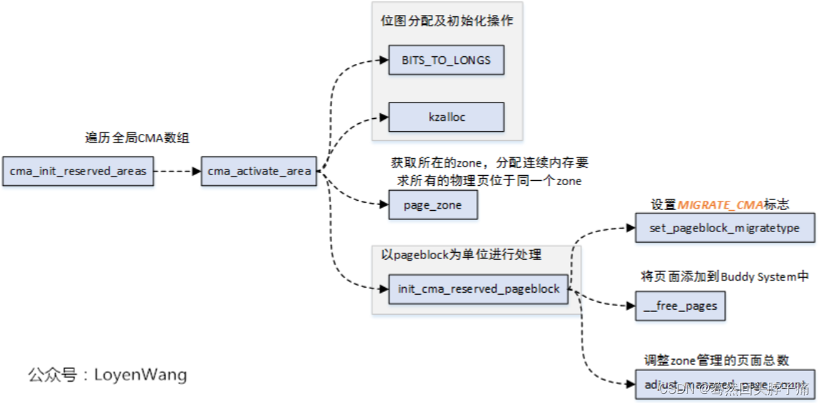 Linux中DMA驱动空间映射（二）_linux dm 修改映射-CSDN博客