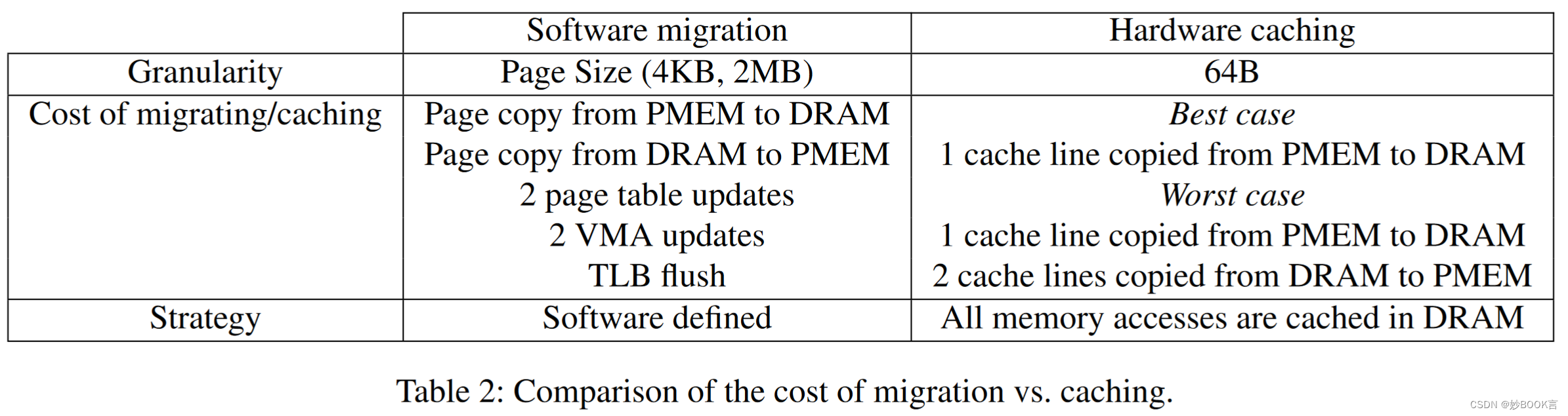Johnny Cache: the End of DRAM Cache Conflicts (in Tiered Main Memory Systems)——论文泛读-CSDN博客