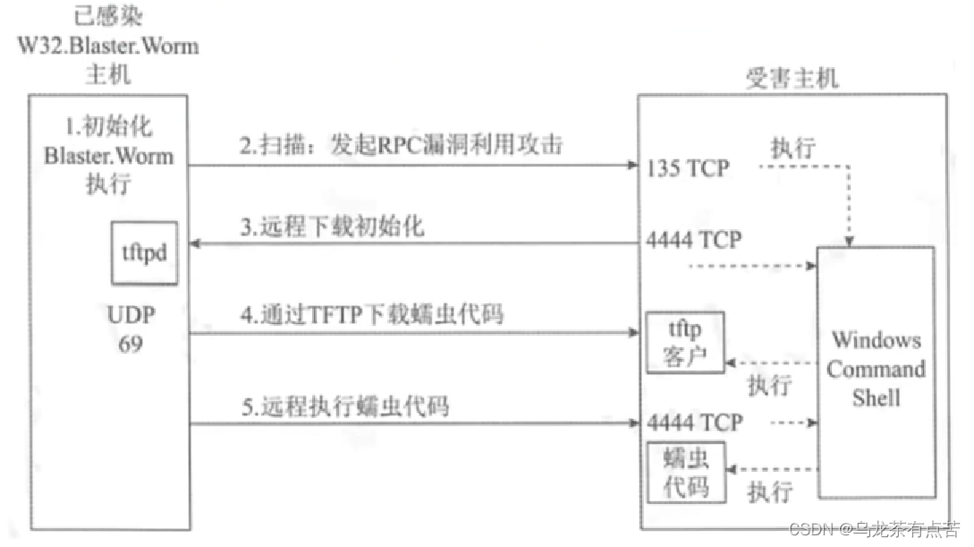 网络攻击原理和常用方法_w32.blaster.worm-CSDN博客