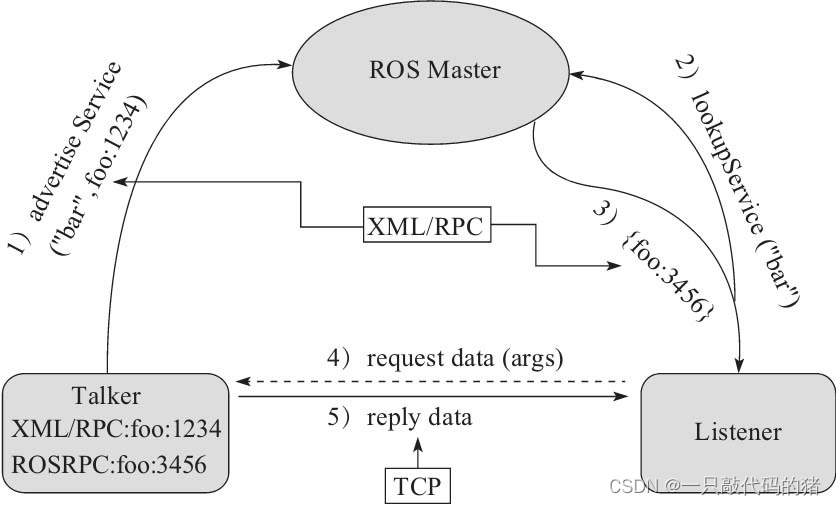 ROS机器人操作系统的认识_ros系统-CSDN博客