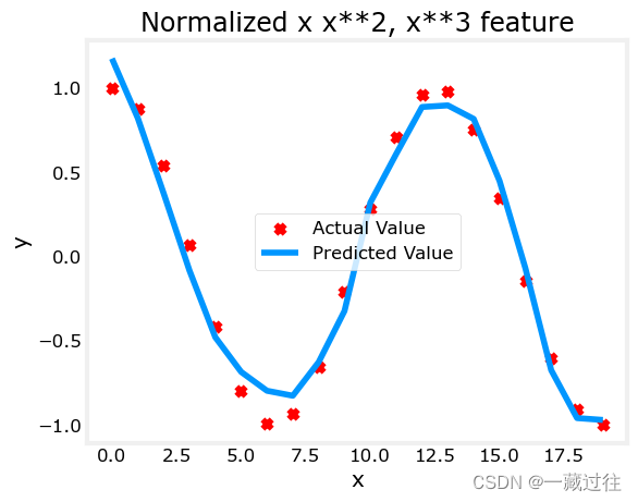 【Machine Learning】5.特征工程（Feature Engineering）和多项式回归（Polynomial ...
