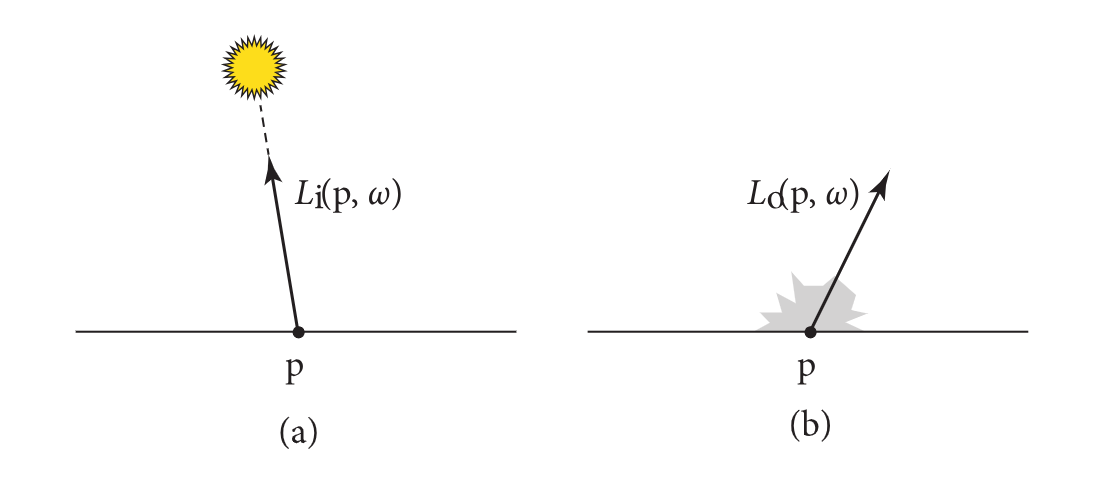 4.1 辐射测量，光谱和颜色 - Physically Based Rendering From Theory To Implementation(PBRT)_光的flux ...