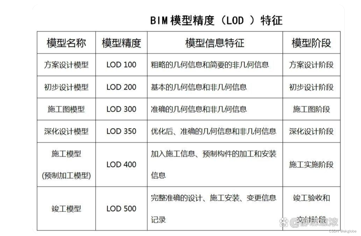 第九节.bim模型精度_bim建模精度 300-CSDN博客