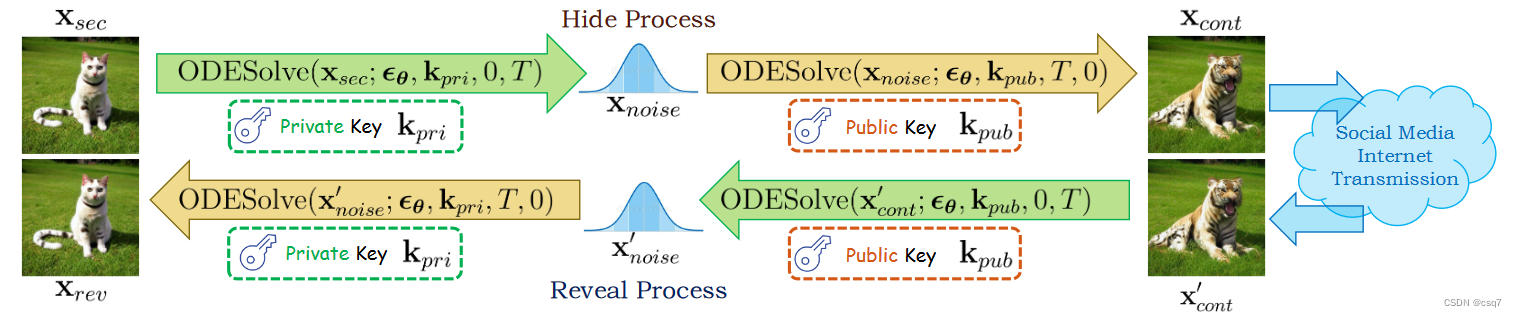 信息隐藏|CRoSS: Diffusion Model Makes Controllable, Robust and Secure Image Steganography-CSDN博客