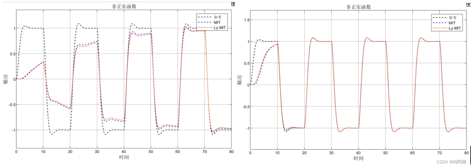 基于模型参考自适应MRAC的MIT和Parks控制器仿真（Simulink）_simulink中的模型参考自适应块使用-CSDN博客