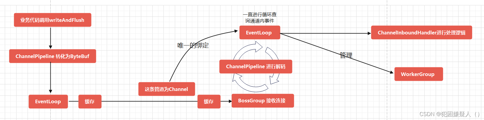 学习Netty(四)------ChannelPipeline 和 ChannelHandler_channelpipeline的作用-CSDN博客