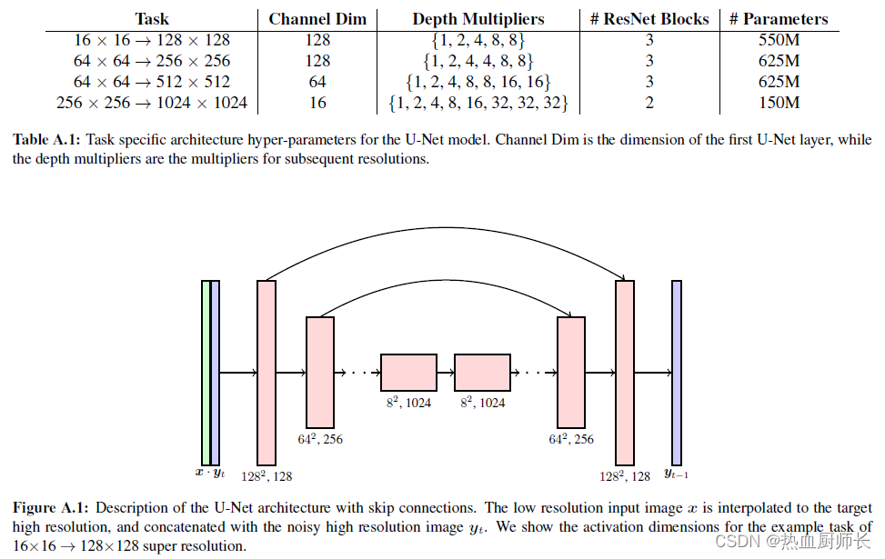 狗都能看懂的sr3（image Super Resolution Via Iterative Refinement）论文详解 Csdn博客 9004