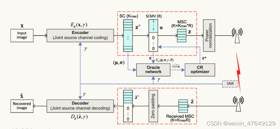 《Predictive and Adaptive Deep Coding for WirelessImage Transmission in Semantic Communication ...