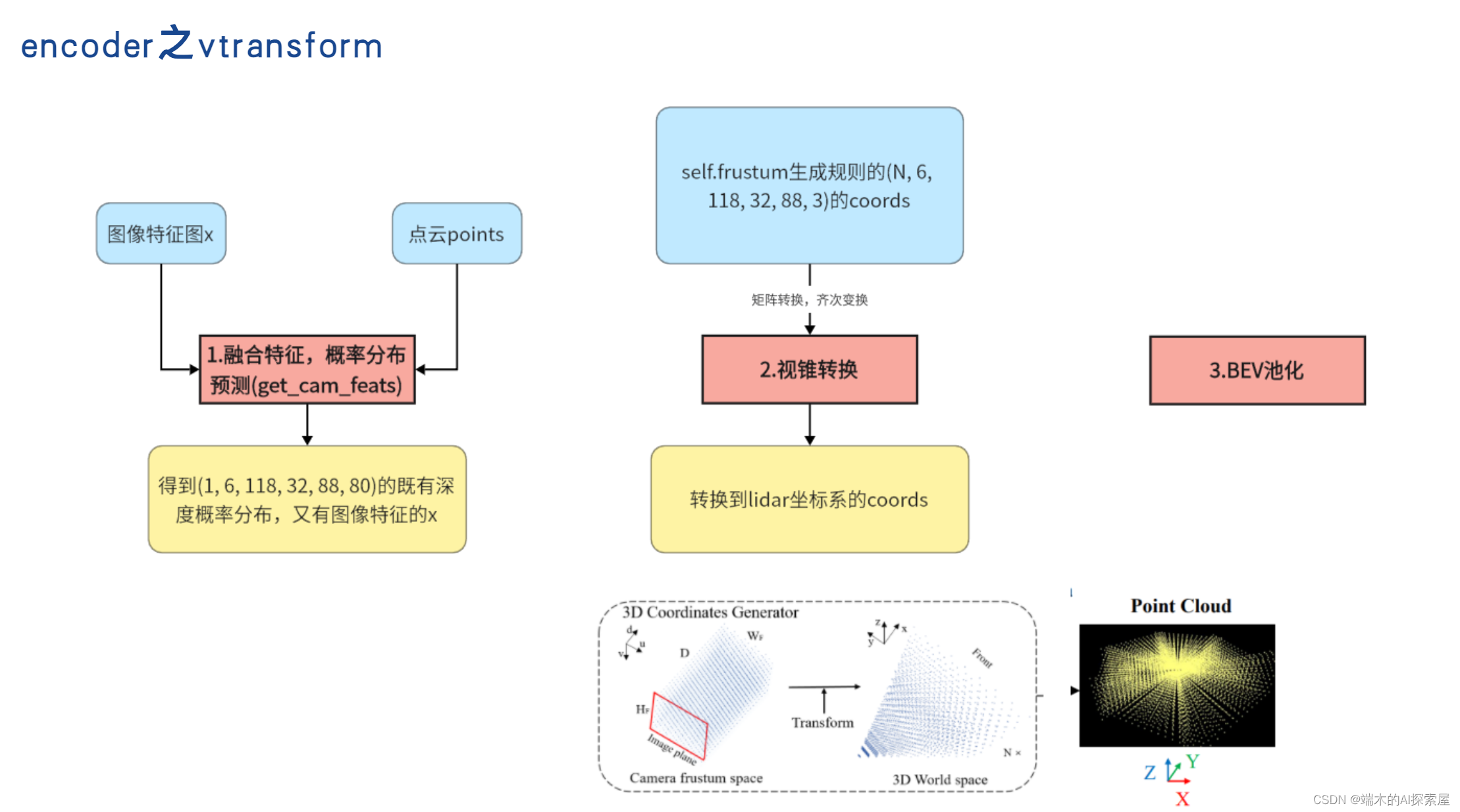 MIT-BEVFusion系列六--bevfusion网络部分流程理解_mit版本bevfusion 中图像特征的提取思路-CSDN博客