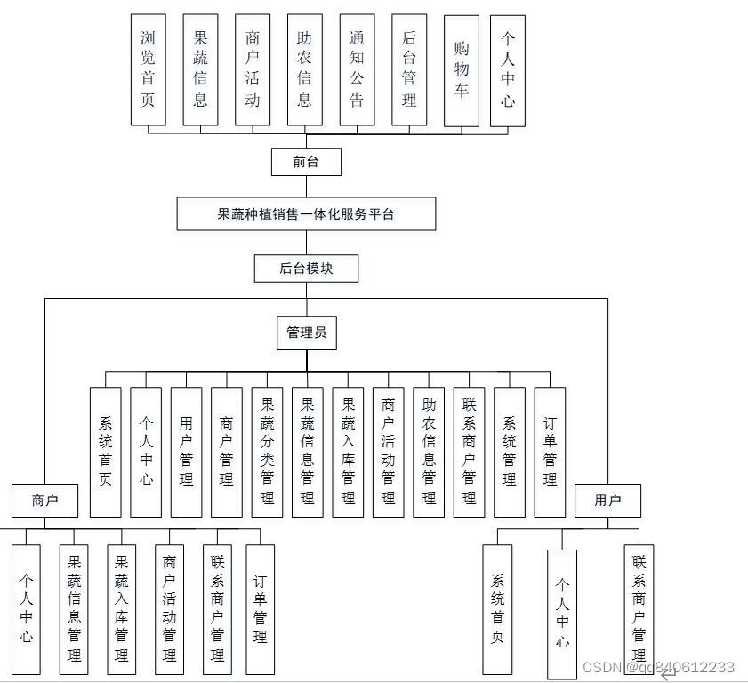 Vue Springboot农业农产品果蔬种植销售商城一体化服务平台含商家gcr95农产品交易网站 Vue3 Csdn博客
