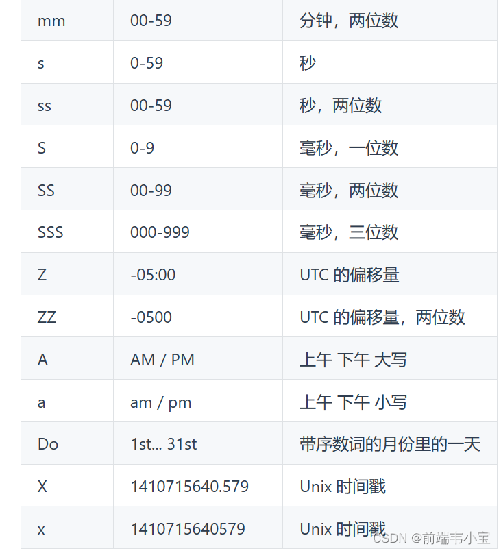 Day.js 日期格式化_dayjs issameorbefore-CSDN博客