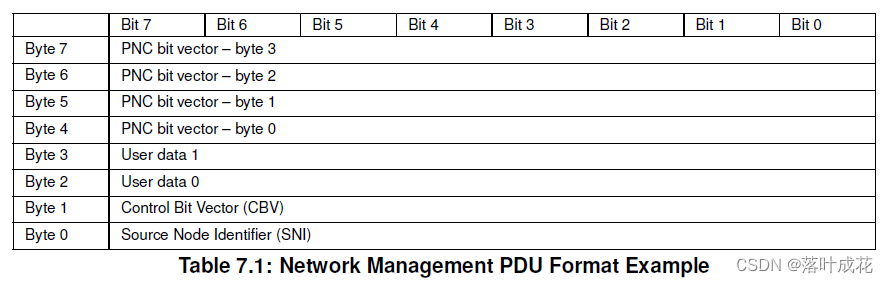聊聊AUTOSAR 的CAN网络管理_直接网络管理和间接网络管理-CSDN博客