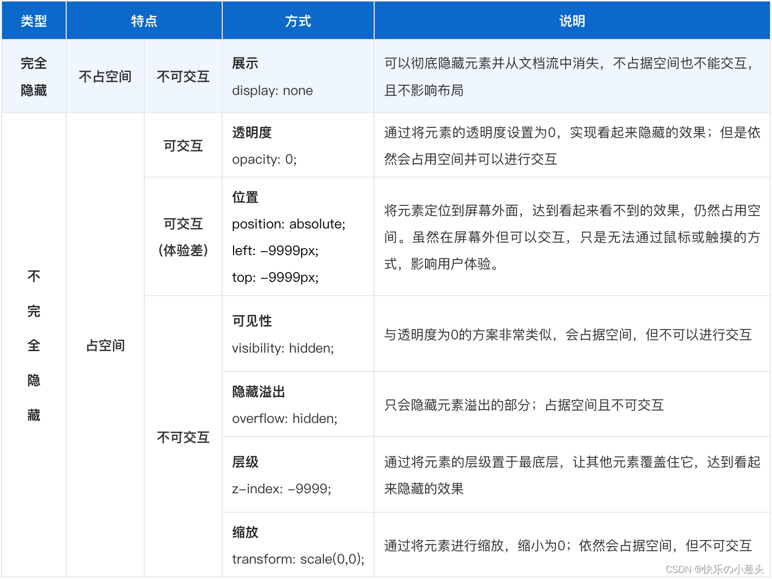 Css基础丨通过 Css 的哪些方式可以实现隐藏页面上的元素? Csdn博客