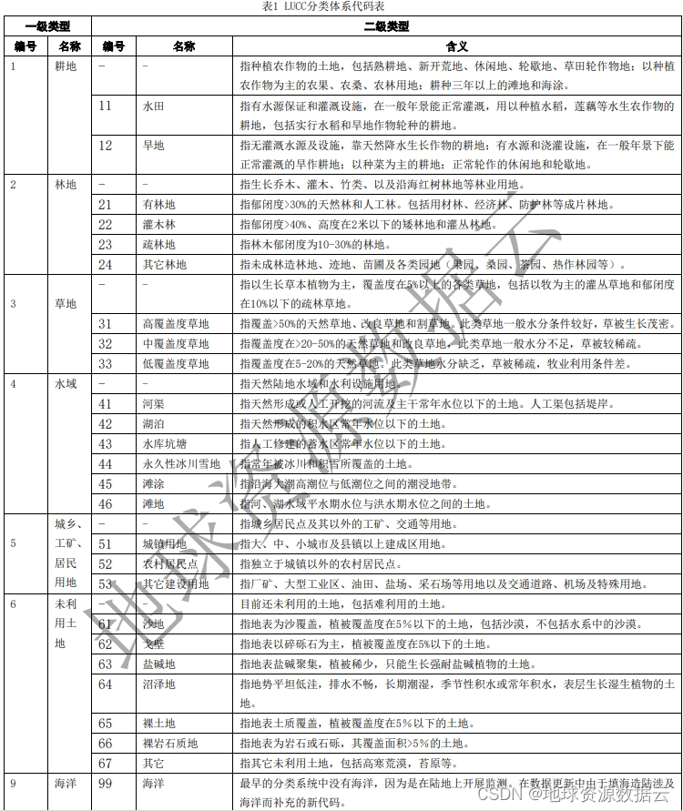 全国1000米分辨率土地利用遥感监测空间分布数据（1985-2023逐年）_1000米分辨率影像监测台风、地震等自然灾害的影响范围全球植被分布情况-CSDN博客