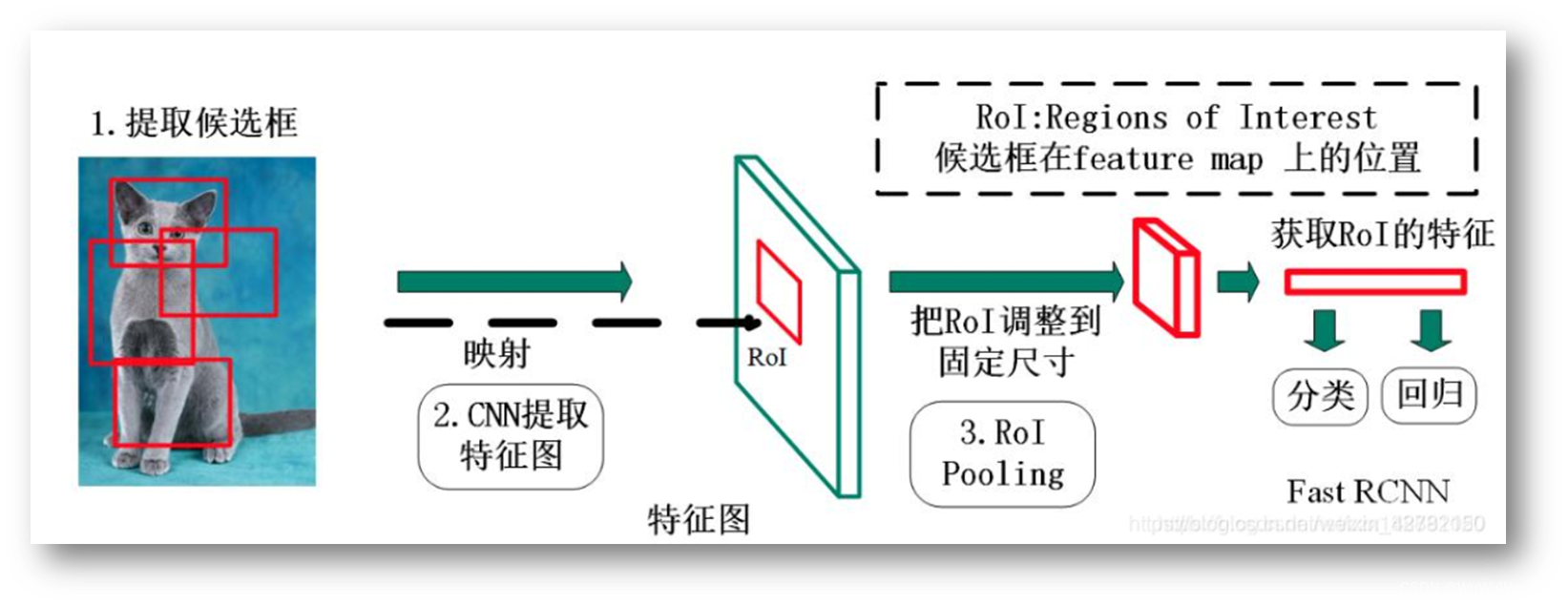RCNN、Fast RCNN、Faster RCNN、Mask RCNN 要点简单归纳_mask faster rcnn-CSDN博客