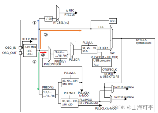 stm32学习总结：时钟系统_stm32中定时器时钟源可选哪些-CSDN博客