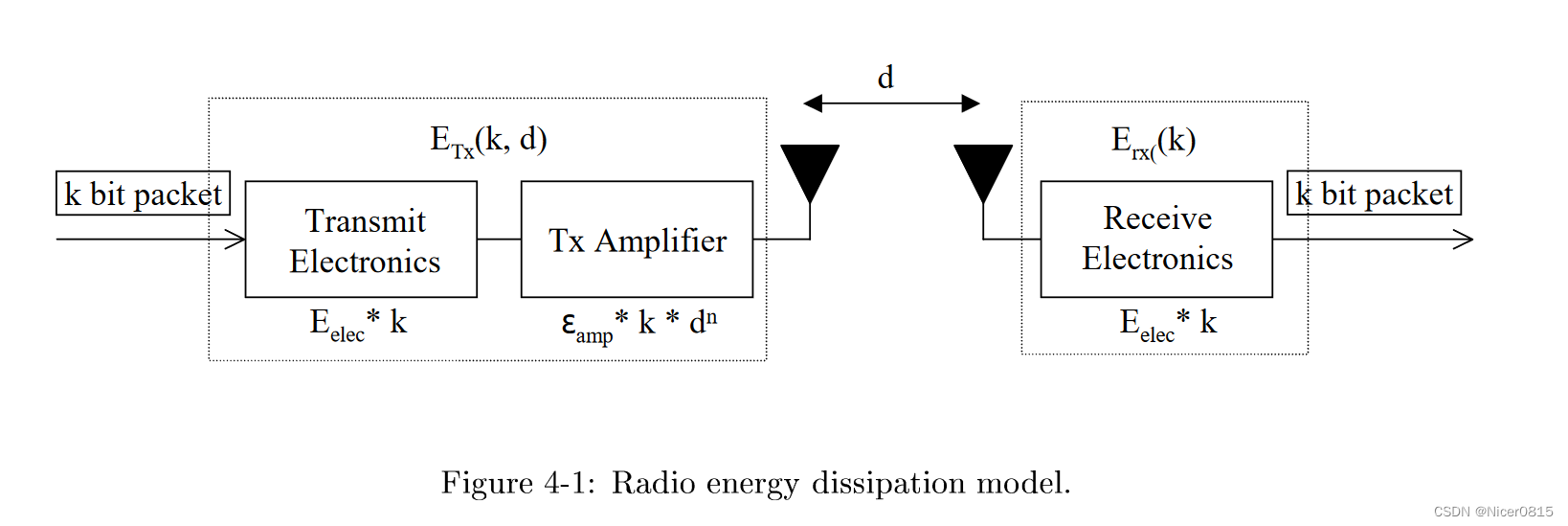 【LEACH】WSN路由能耗模型基础_wsn能耗模型-CSDN博客