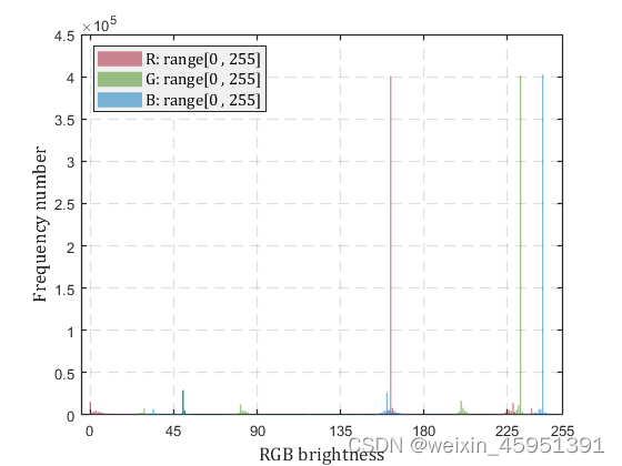 matlab显示三种颜色RGB的直方图_matlab使用rgb-CSDN博客