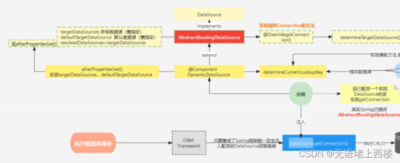 Springboot多数据源配置多个datasource 配置 Csdn博客 