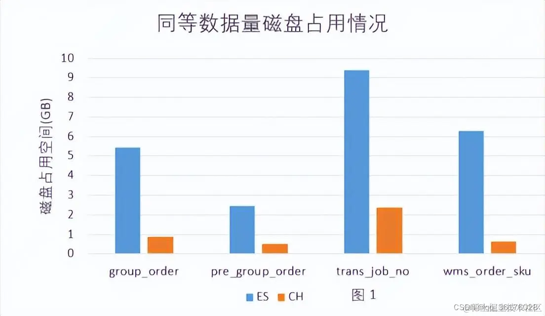 数据存储选型之 Elasticsearch vs Clickhouse_clickhouse和elasticsearch-CSDN博客