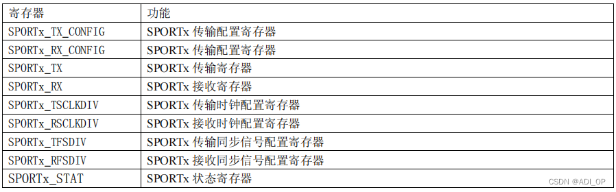 BF518/BF516/BF514/BF512系列DSP的开发教程九（入门教程-SPORT音频接口）_sport接口-CSDN博客