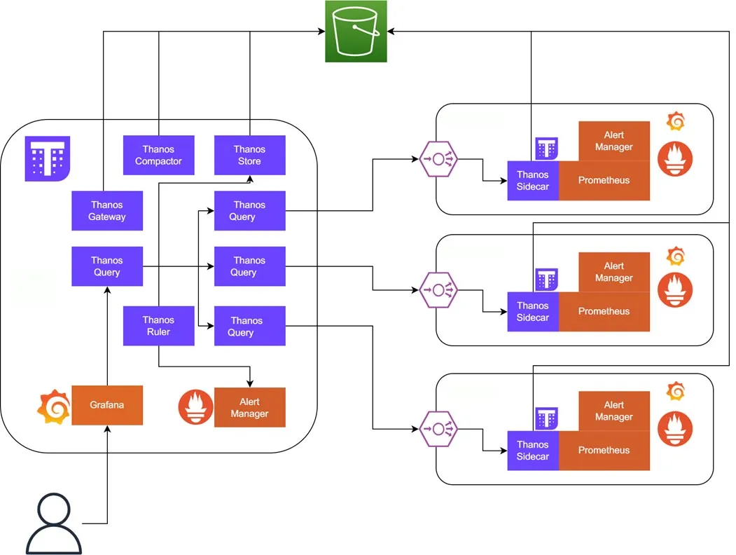 部署 Thanos Sidecar 模式实现 Prometheus 多集群管理-CSDN博客