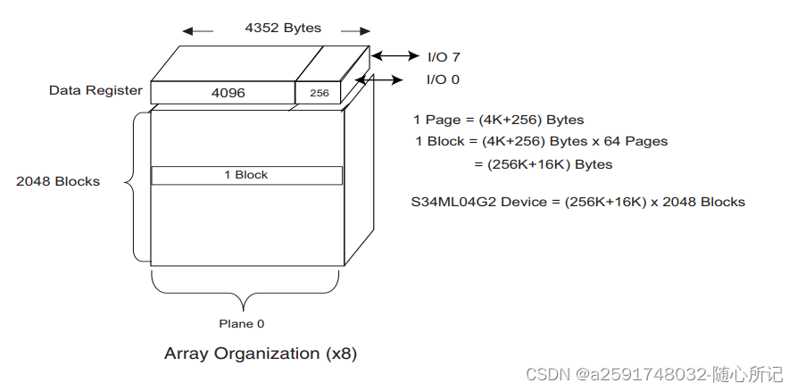 NAND FLASH 和 DDR 芯片内部框架介绍以及如何和soc连接_ddr 通过nand-CSDN博客