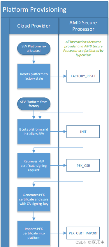 AMD SEV基本原理-CSDN博客