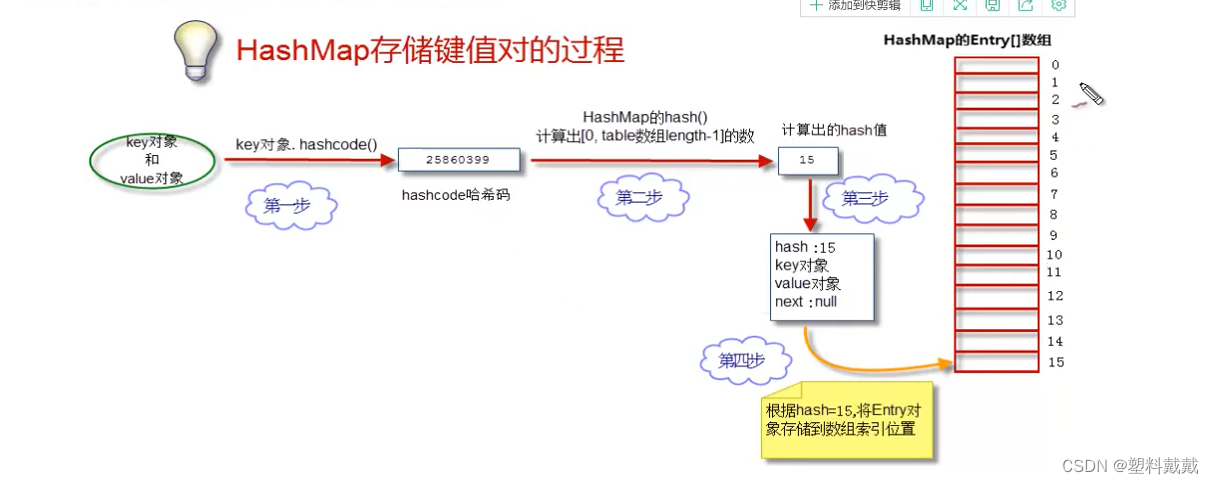 HashMap笔记-CSDN博客
