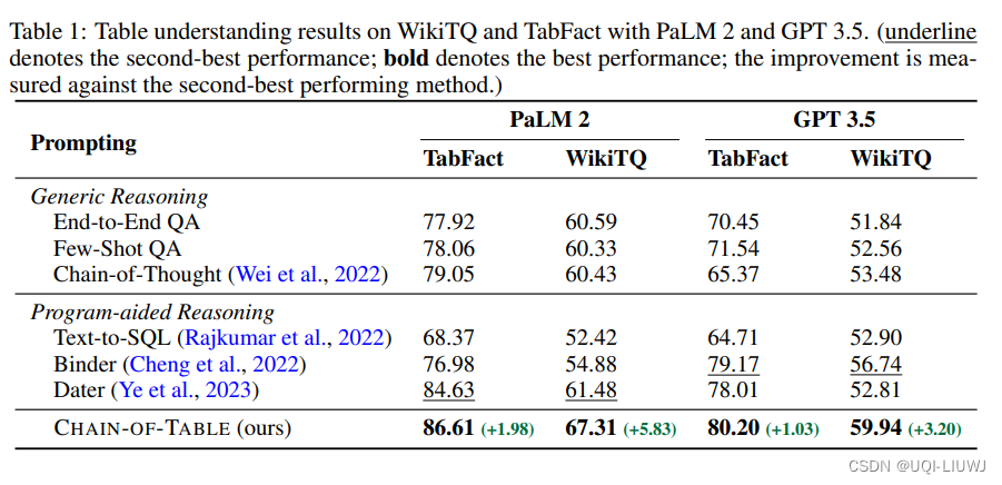 论文笔记：Chain-of-Table:EVOLVING TABLES IN THE REASONING CHAIN FOR TABLE UNDERSTANDING_table of ...