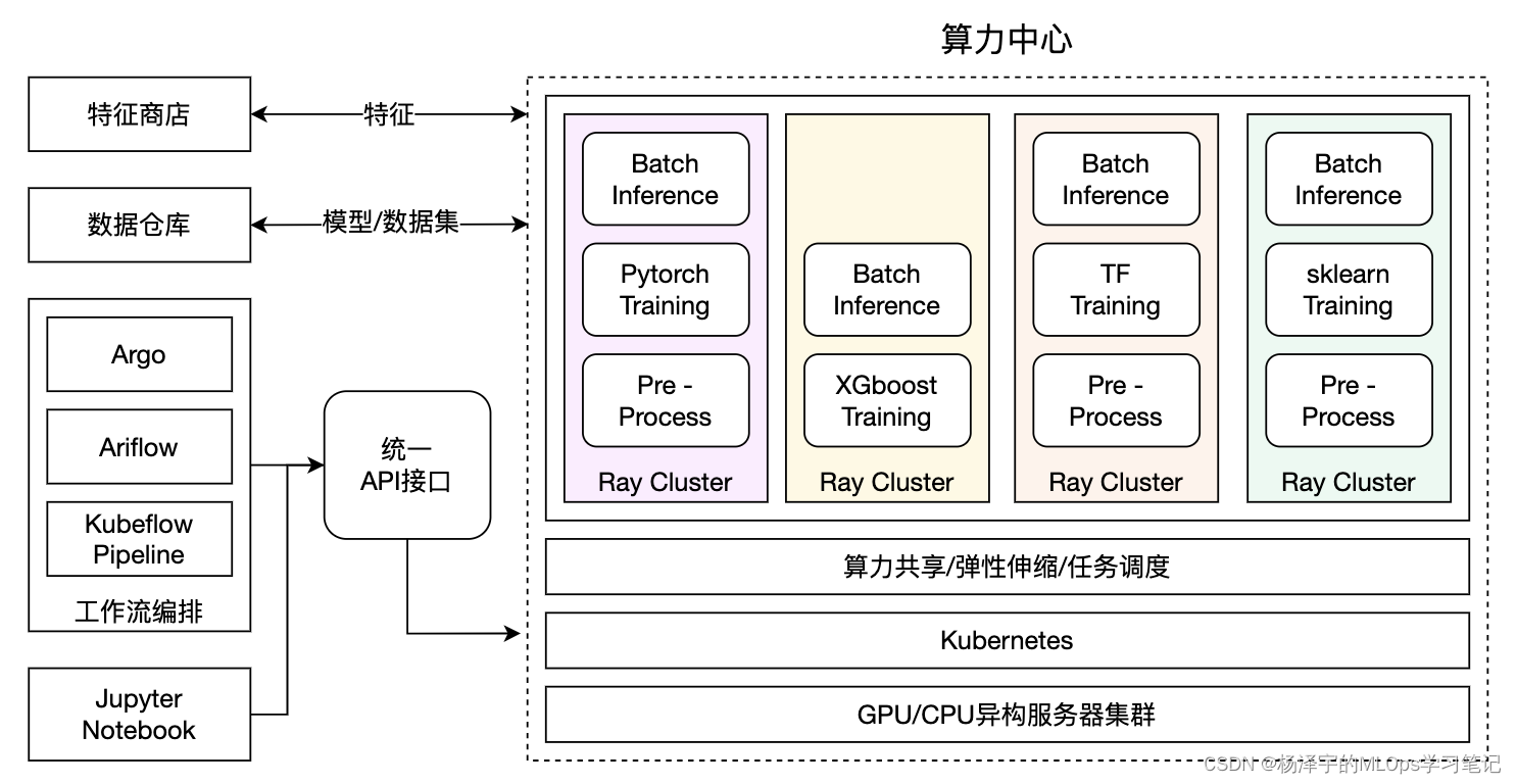 基于kubernetes的ml平台架构设计 Volcano Kueue 对比 Csdn博客