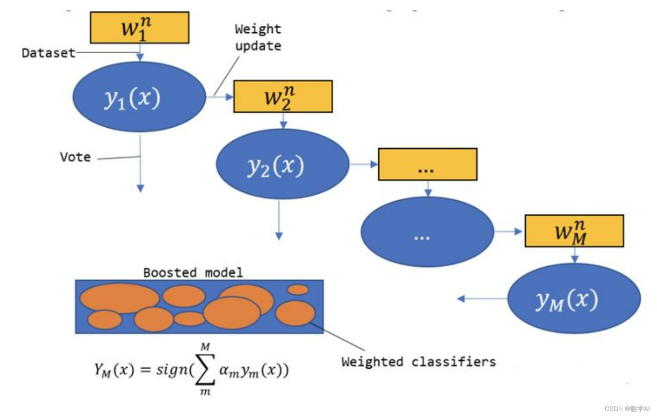 机器学习实战16-关于自适应增强AdaBoost模型的实际应用，AdaBoost模型模型结构介绍_boost模型有哪些-CSDN博客