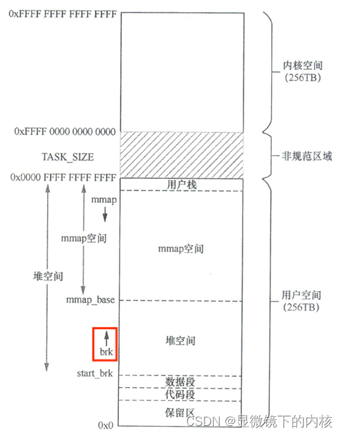 Linux内存管理：三kmalloc、vmalloc、malloc、mmap Csdn博客