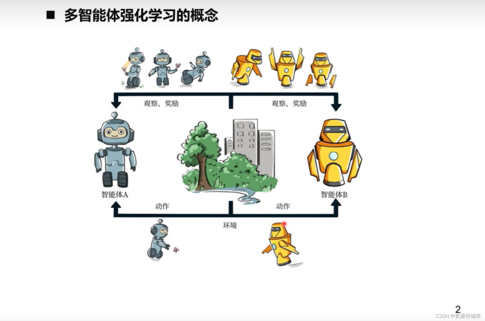 多智能体强化学习MARL课件_多智能体强化学习ppt-CSDN博客