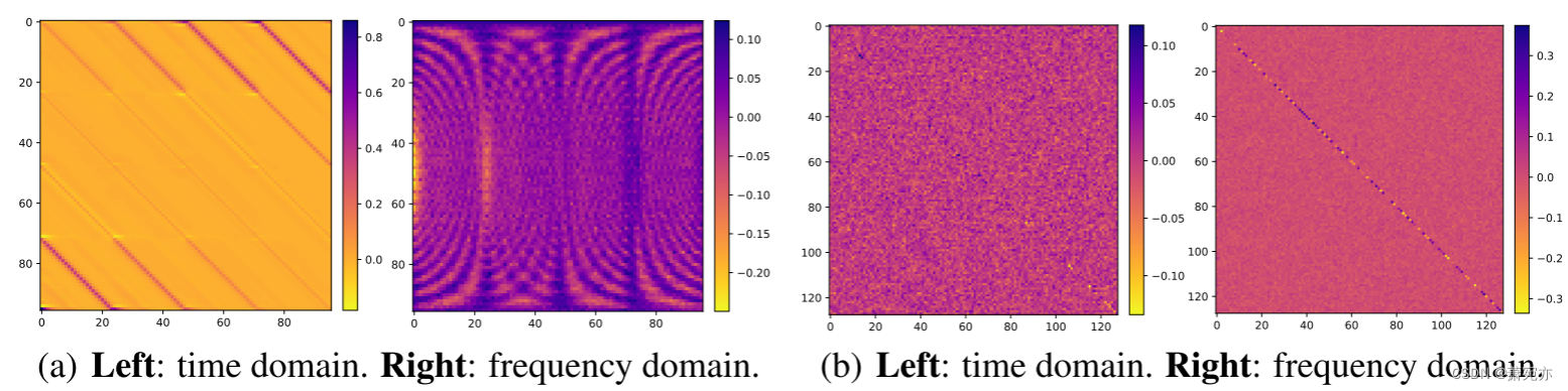 Frequency-domain MLPs are More Effective Learners in Time Series Forecasting_频域mlp-CSDN博客