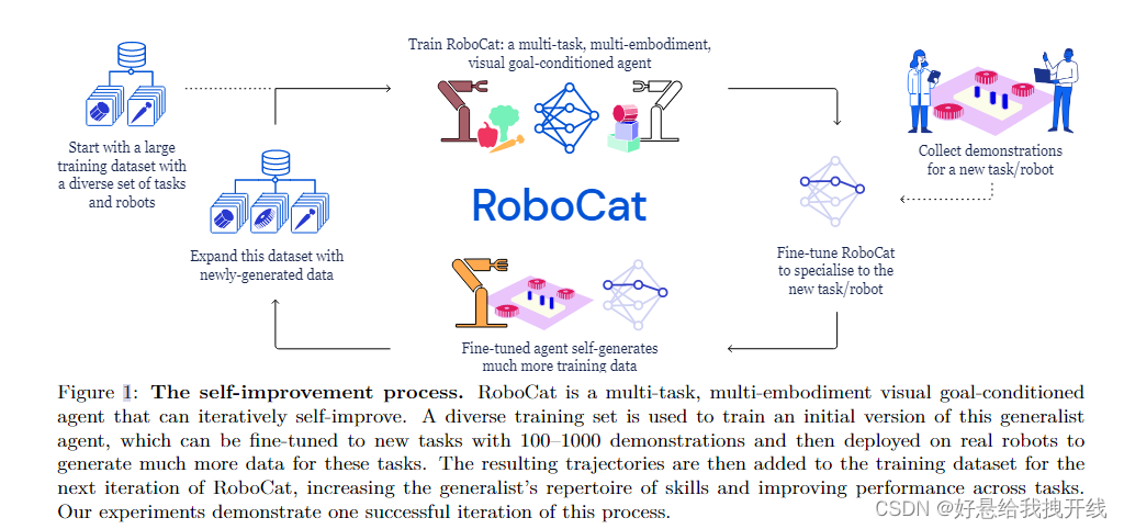 [论文阅读] RoboCat: A Self-Improving Generalist Agent for Robotic Manipulation_robocat: a self ...