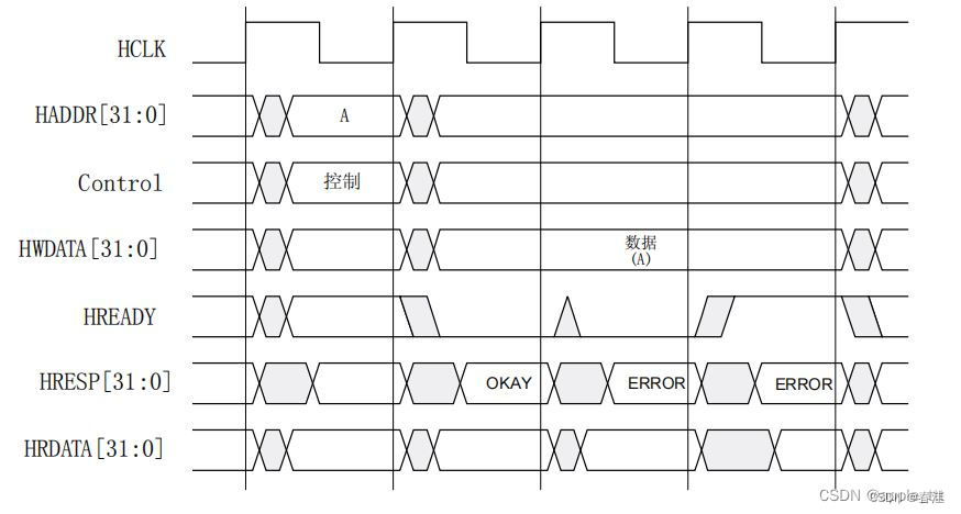 (三)SoC设计实操------AHB总线协议解读_ahb 不定长度写-CSDN博客