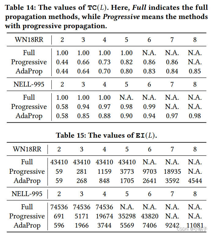 AdaProp: Learning Adaptive Propagation for Graph NeuralNetwork based Knowledge Graph Reasoning ...