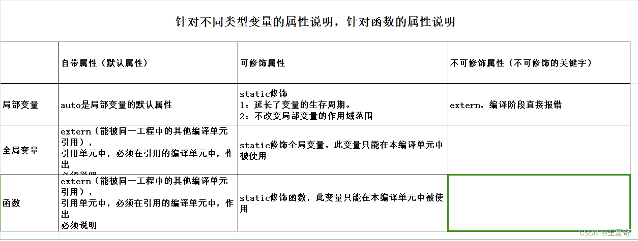 C语言--修饰符（auto、extern、static）与变量（局部变量+全局变量）和函数的关系-CSDN博客