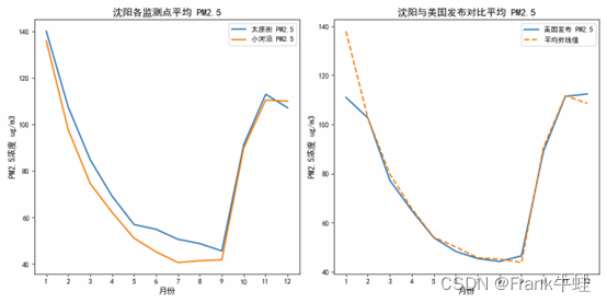 【python项目】中国五大城市PM2.5 数据分析（含数据集及完整代码）_上海pm2.5数据集-CSDN博客