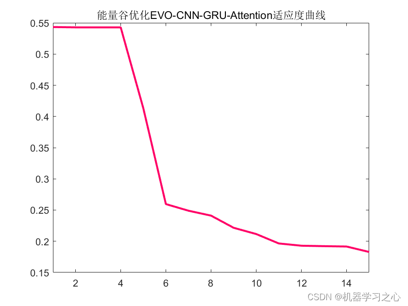 SCI一区级 | Matlab实现EVO-CNN-GRU-Mutilhead-Attention能量谷优化算法优化卷积门控循环单元融合多头注意力机制多变量多步时间序列预测_multihead ...
