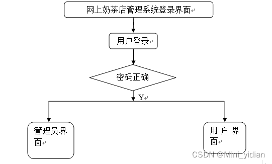基于java的网上奶茶店系统（源码文档包运行）基于java Web网上奶茶销售系统平台源码 Csdn博客 